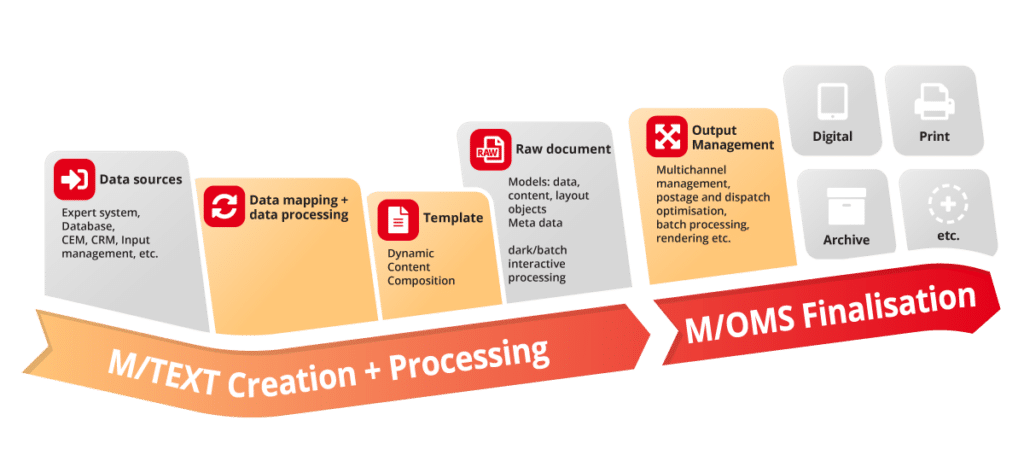 Product architecture Series M/ | kwsoft